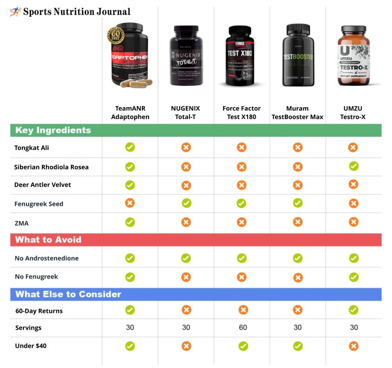 UPDATED: 5 Best Testosterone Boosters of 2026 – Don’t Buy Until You ...