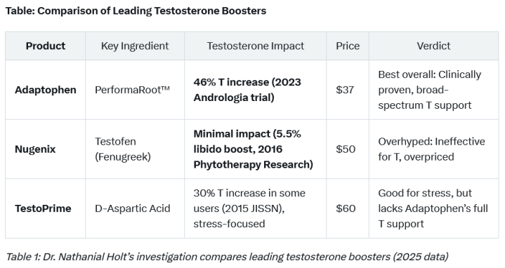 The 2025 Testosterone Crisis Draining Men—And the Hidden Booster to ...